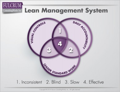 Lean Management System | Fulcrum ConsultingWorks Inc.